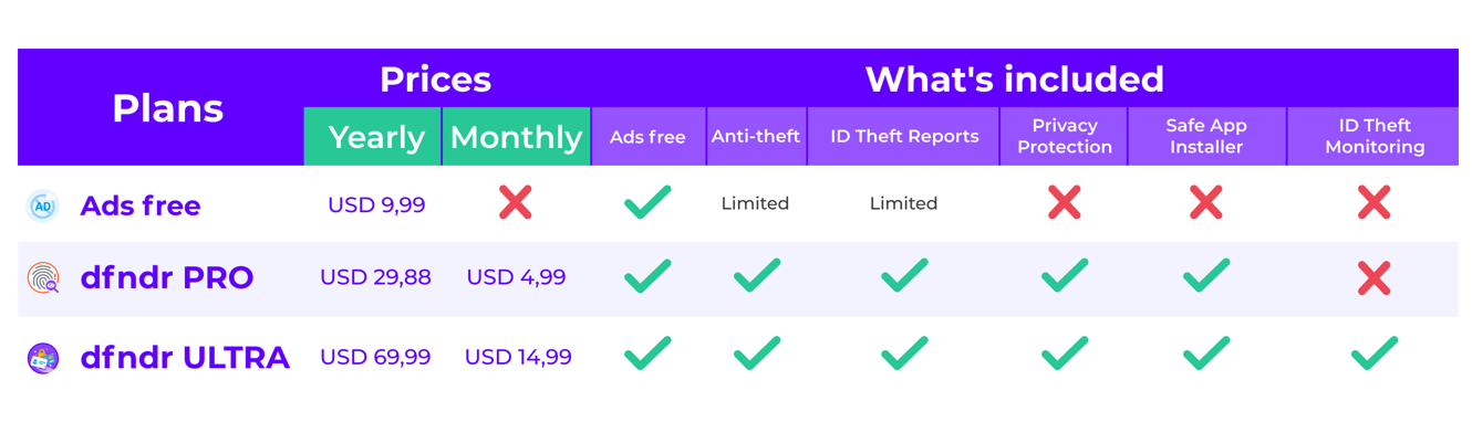 Compare Our Plans ;) - PSafe
